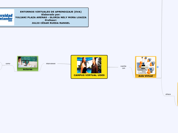 CAMPUS VIRTUAL UDES - Mind Map